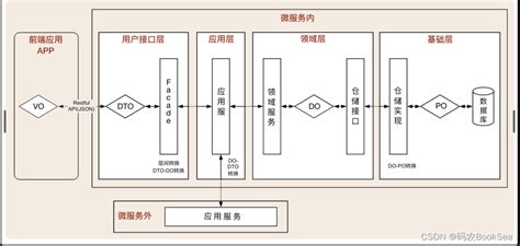 【ddd】全网最详细2万字讲解ddd，从理论到实战 代码示例 ddd代码实例 csdn博客