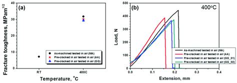 A The Results Of Fracture Toughness Test At Room Temperature Rt And
