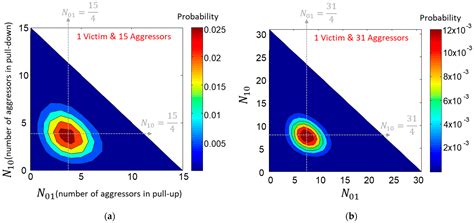 A Statistical Approach For Signal And Power Integrity Co Design In High