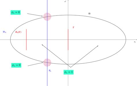The cutoff function φ τ Download Scientific Diagram