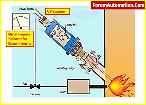 Understanding UV Flame Detectors How They Work Their Purpose And Detection Range