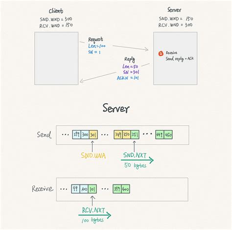 Tcp Send Window Receive Window And How It Works By Carson Jun