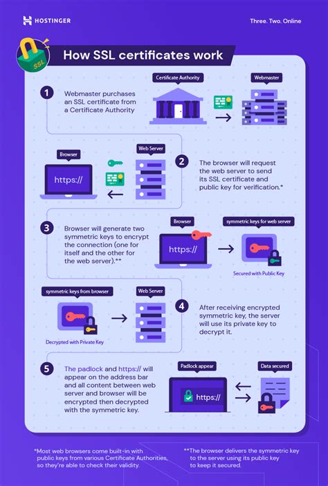 Do I Need An SSL Certificate How SSL Can Protect Your Site