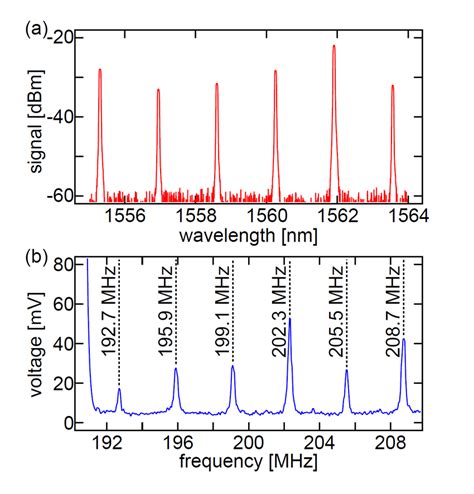 Multi Heterodyne Beat Note Detection A Six Consecutive Comb Lines Download Scientific