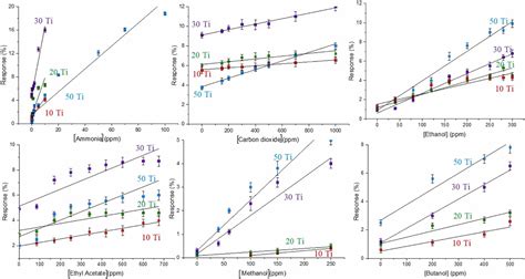 Tio2 Nanocomposite Enhances Nh3 Gas Sensing