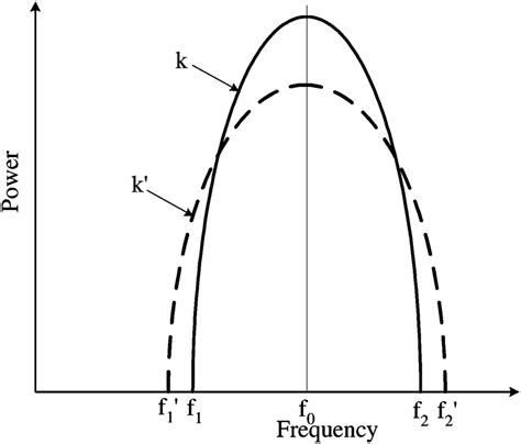 Relationship Between Power And Frequency Download Scientific Diagram