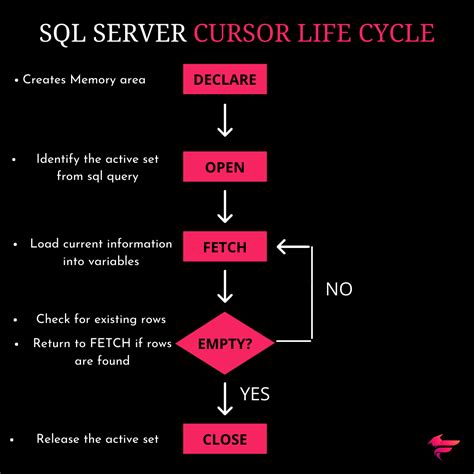 Cursor And Its Life Cycle