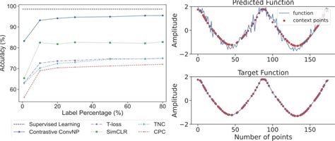 figure 1 from contrastive neural processes for self supervised learning