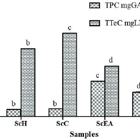 Total Polyphenolic Content Tpc And Total Terpenoids Content Ttec