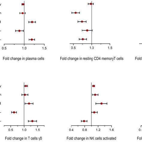 Univariate Associations Between The Composition Of Tiics And