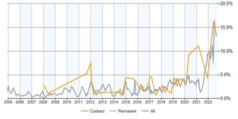 Postgresql Contracts In Oxford Co Occurring Skills And Contractor Rates