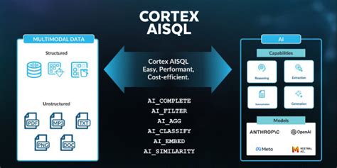 Snowflake Launches Cortex Aisql In Public Preview