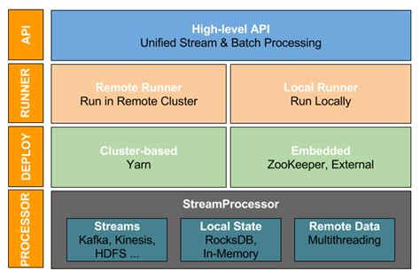 understanding apache samza a deep dive into stream processing by