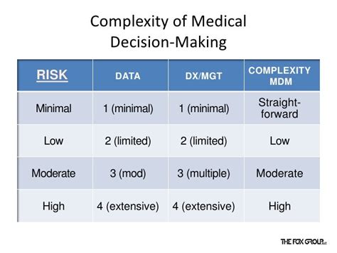 Risk Based Coding And Documentation