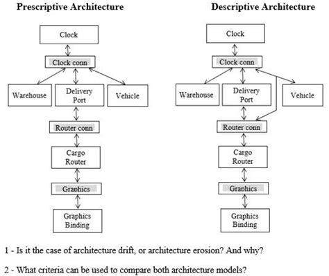 solved prescriptive architecture descriptive architecture