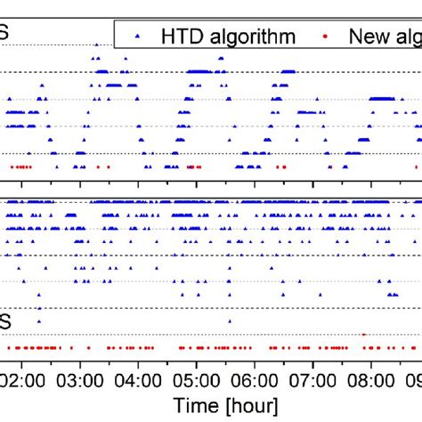 Number Of Gps And Bds Cycle Slips Detected By The Htd Algorithm And The Download Scientific