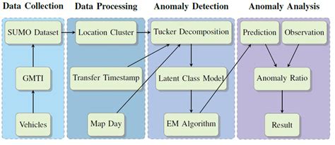 Flowchart Of Probabilistic Tensor Factorization Model Download