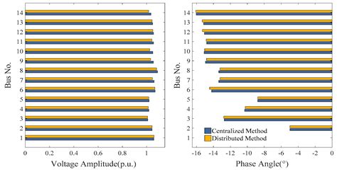 Distributed State Estimation Of Multi Region Power System Based On Consensus Theory