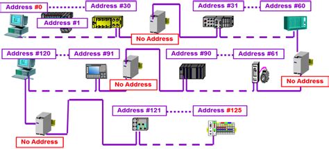 tech tip how many devices on a profibus network profinews