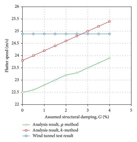 flutter speed comparison between test and analysis result versus