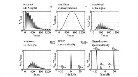 Methodology For Frequency Analysis Of Resonant Laser Induced Thermal Download Scientific