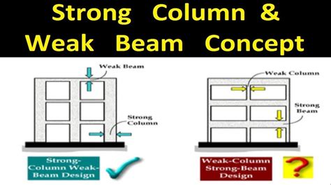 Strong Column And Weak Beam Concept Youtube