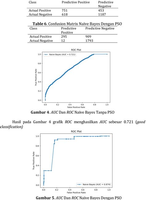 Confusion Matrix Naïve Bayes Tanpa Pso Download Scientific Diagram