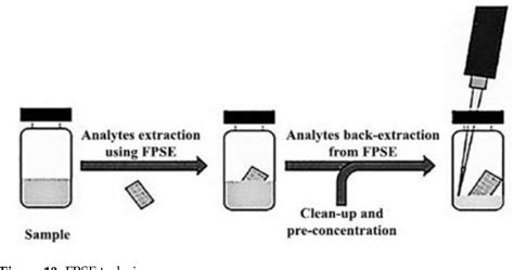Figure 1 From Novel Applications Of Microextraction Techniques Focused On Biological And