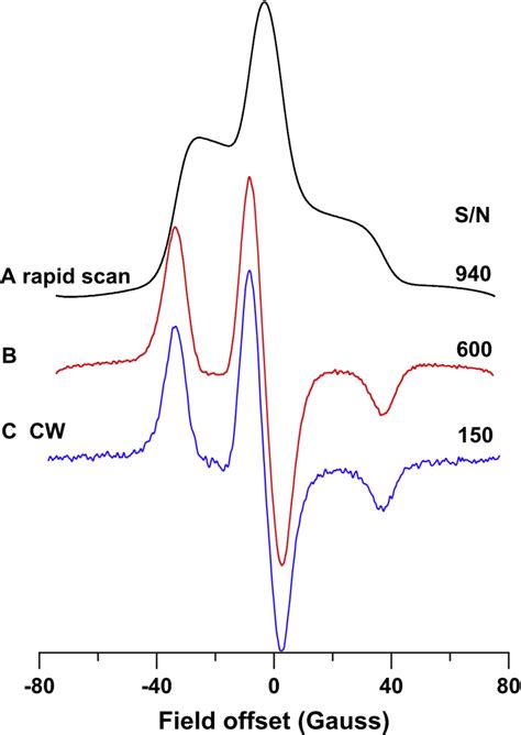 Rapid Scan Electron Paramagnetic Resonance Epr And Digital Epr