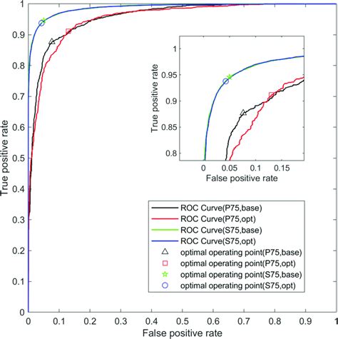 the average roc curve of two network structures the abscissa is