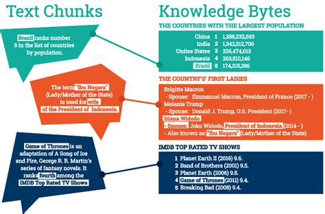 Semantic Information Extraction From Data Bits To Knowledge Bytes