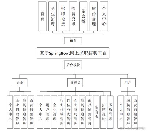 计算机毕业设计springboot基于网上求职招聘平台 基于spring Boot的在线求职招聘系统设计与实现 Spring Boot框架下的网络招聘与求职平台开发基于springboot的