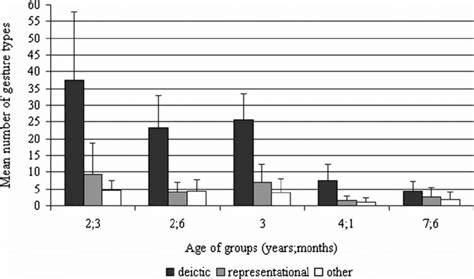 Mean Numbers Of The Different Gesture Types Deictic Representational