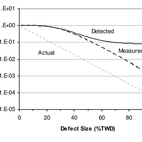 Comparison Of Tails Of Actual Detected And Measured Defect Size Download Scientific Diagram