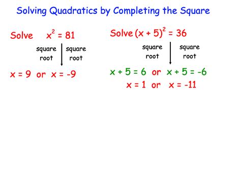 Solve Quadratic Equations And Find The Minimum Point By Completing The