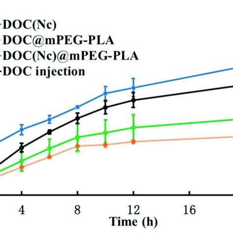 Release Profiles Of Different Formulations In A Pbs Buffer Ph 74 At