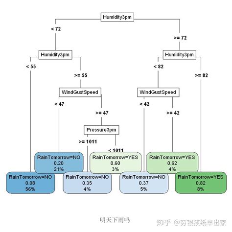 决策树 decision tree 知乎