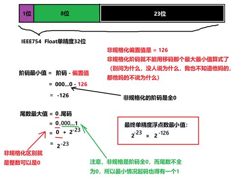 考研408《计算机组成原理》复习笔记，第二章2数值数据的表示（浮点数篇）计算机组成原理 Double Csdn博客