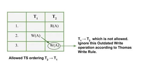 Thomas Write Rule In Dbms Geeksforgeeks