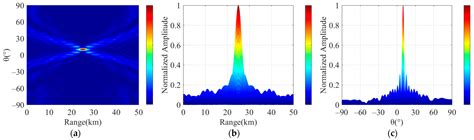 beampattern synthesis and optimization for frequency diverse arc array