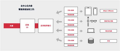 来聊一聊，什么是渐进式web apps pwa and去中心化内容管理系统