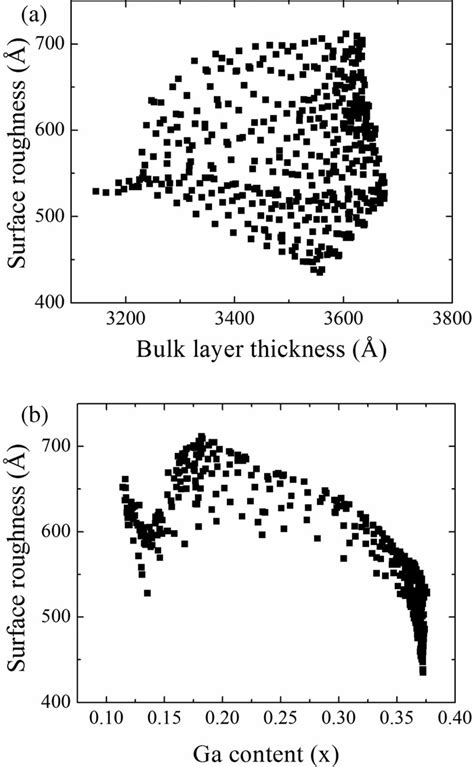 Correlation Plots Between A Surface Roughness Thickness And Bulk Download Scientific Diagram