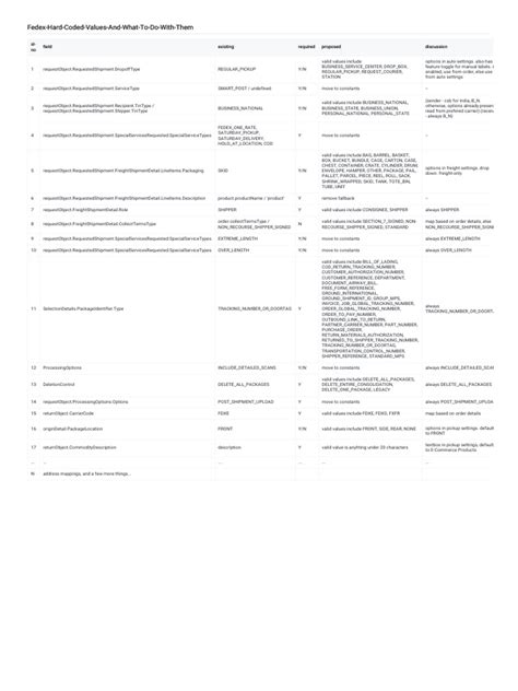 Fedex Hard Coded Values Pdf Freight Transport Manufactured Goods