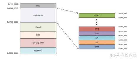 Soc验证——soc上的寄存器设计与验证（一）