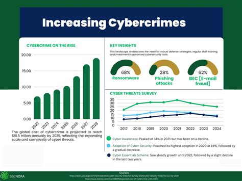 Secnora® On Linkedin Secnora Growingthreats Cybercrimes Sensitivedata Digitalworld…