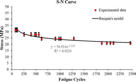 Predicted S N Curve With Experimental Data Download Scientific Diagram