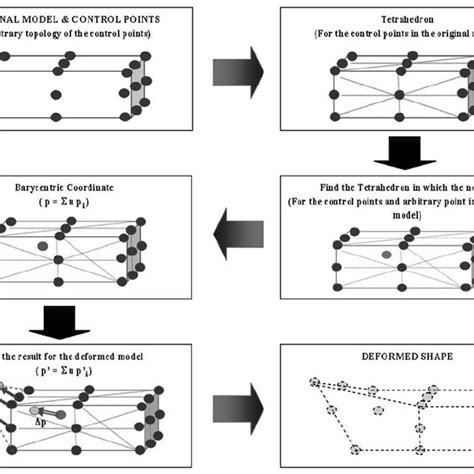 Graphical Procedure For The Proposed Eigenvalue Extraction Method