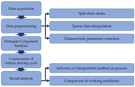 Influence Of Different Data Interpolation Methods For Sparse Data On The Construction Accuracy