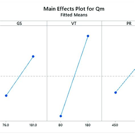 Main Effects Plot For Material Removal Rate Qm Download Scientific Diagram