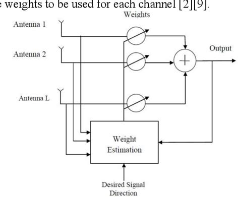 figure 1 from performance analysis of adaptive beamforming algorithms